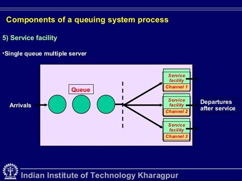 Introduction To Queueing Theory