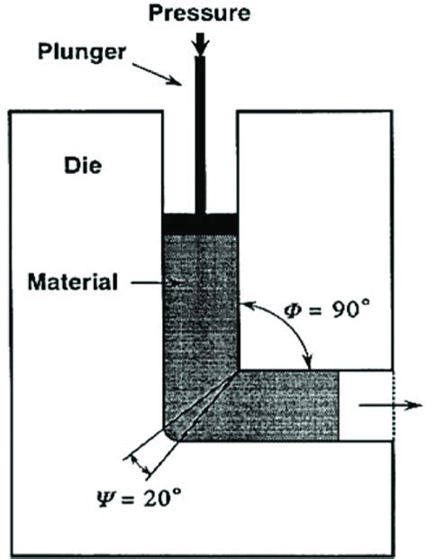Schematic Diagram Showing The Ecap Processing Of The Material Through