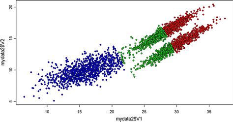 Elongated Clusters The Colors Represent The Clustering Done By The Download Scientific Diagram