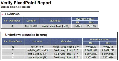 Floating To Fixed Point Matlab Algorithm Conversion For Fpgas Ee Times