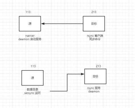 linux 服务器集群下同步目录文件 rsync 阿里云开发者社区