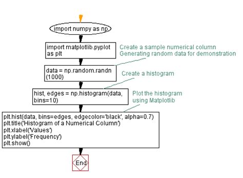 Histogram With NumPy And Matplotlib