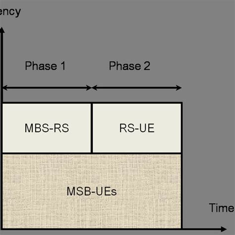 Relay Assisted Cellular Network Frame Structure Download Scientific Diagram