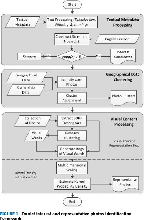 figure 1 from a big data framework to identify tourist interests based