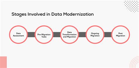 Data Modernization A Comprehensive Guide Nasscom The Official