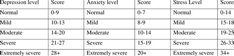 Cut Off Scores Table For Conventional Severity Label Cut Off Scores For
