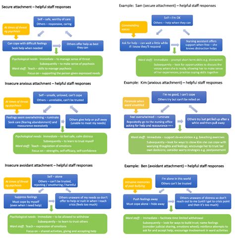 Attachment Based Cbt Models For Psychosis A Ppi Informed Approach For