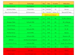 Oracle DBA BO DevOps Linux Admin SQL DBA ETL Informatica Hotlist