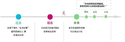 过去现在未来时间轴过去现在未来大山谷图库