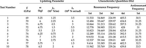 Resonance And Antiresonant Frequencies Of The Beam With 10 Levels Download Scientific Diagram
