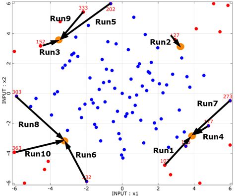 Multiple Design Point Search By Using The First Order Reliability
