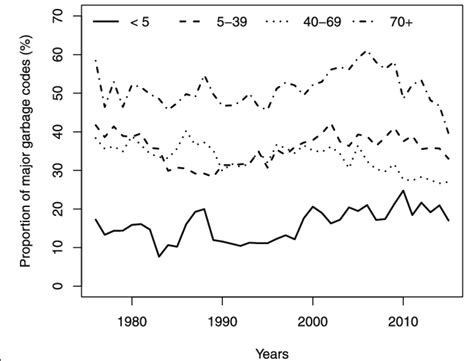 Proportions Of Major Garbage Codes Levels 1 And 2 By Age Group In The
