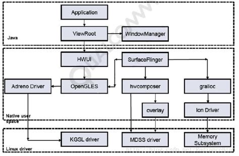 Linux驱动由浅入深系列：显示子系统之二基于android的分析linux 显示子系统 Csdn博客