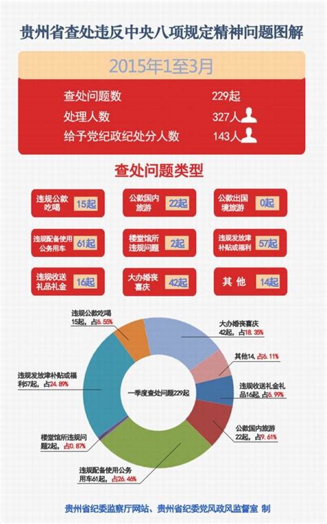 贵州一季度查处违反八项规定精神问题229起327人 西安电子科技大学纪检监察网