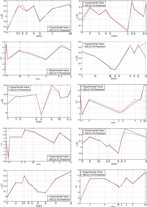 Cross Validation Predictions For CÄ Models M2cv Fis I 1 2 Download Scientific Diagram