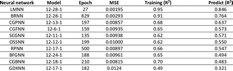 Predict Performance Values Of Training Algorithms In The Neural Network Download Table