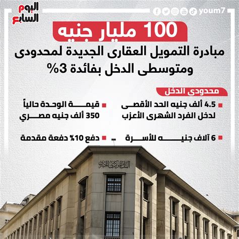 مبادرة البنك المركزى للتمويل العقارى لمحدودى ومتوسطى الدخل إنفوجراف