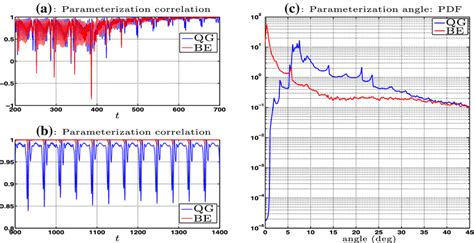 Parameterization Correlation And Angle The Parameterization Download Scientific Diagram
