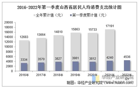 2016 2022年第一季度山西省居民人均可支配收入和消费支出情况统计华经情报网华经产业研究院