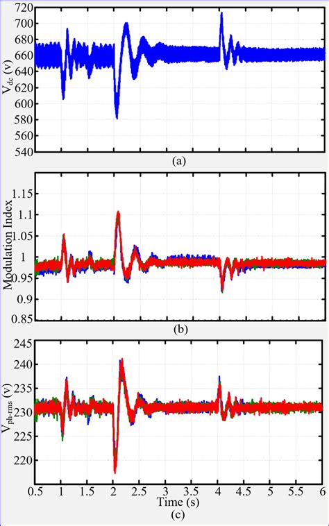 Response Of A Dc Link Voltage B Modulation Indexes C Phase Rms Download Scientific