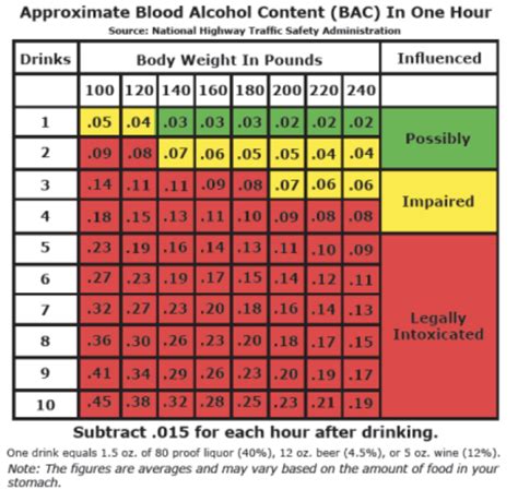 Alcohol Intoxication Levels