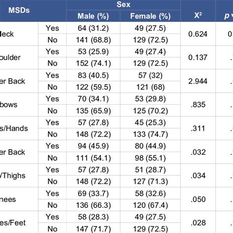Associate Between Msds And Sex Download Scientific Diagram
