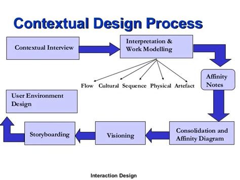 Sequence Model Contextual Design Design Talk