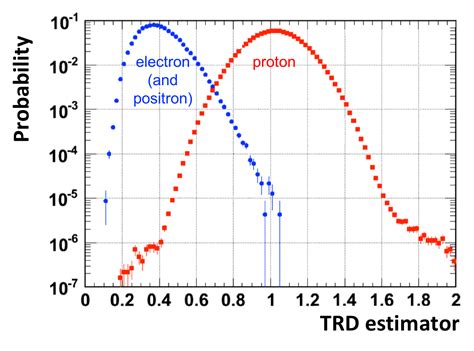 The Transition Radiation Detector Trd The Alpha Magnetic Spectrometer Experiment