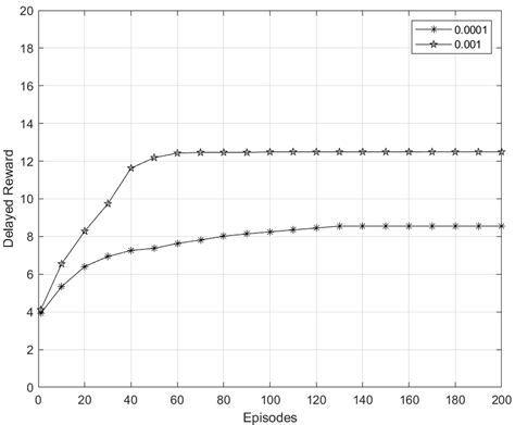Convergence Of The DQN Algorithm With Different Learning Rates A