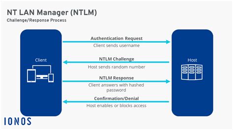 what is the ntlm nt lan manager protocol ionos