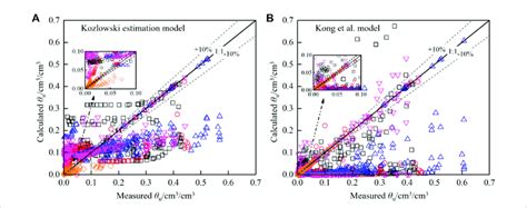 Calculating Performance Of 2 Estimation Models In The Figure Black