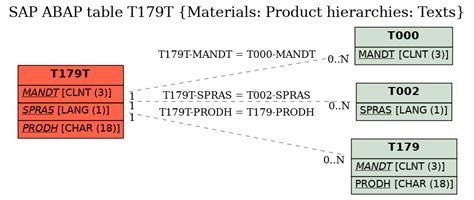 25 Product Hierarchy Table Sap TaniaTasneem