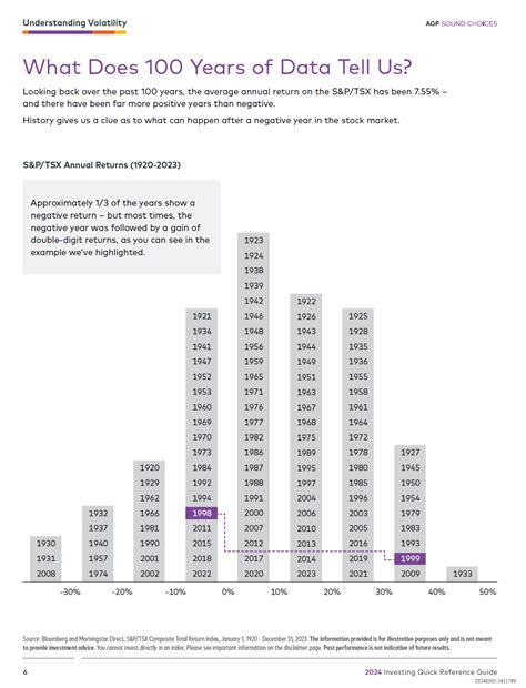 Canada Sandptsx Annual Total Returns From 1920 To 2023 Chart