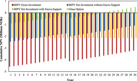 The Cumulative Npv Of Investment For Different Scenarios Without Eol Download Scientific