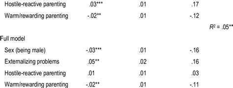 3 Standard Multiple Regression Models Predicting Callous Unemotional