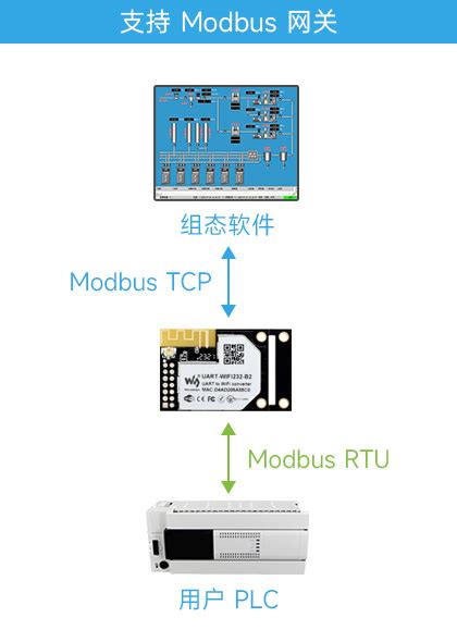 Uart转wifi和以太网模块 嵌入式uart串口服务器 工业级wifi模块 一体化80211bgn模组
