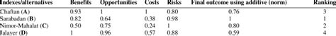 priorities for alternatives under bocr and final synthesized results