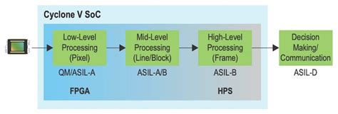 why the industry is demanding fpgas for advanced driver assistance