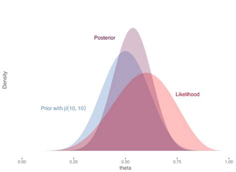 The Bayesian Way To Statistical Significance VWO Stats Blog