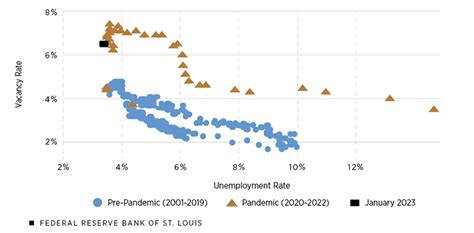Examining The Beveridge Curve With A Dual Vacancy Model