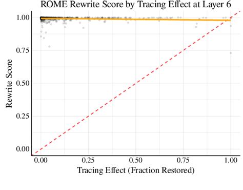 Figure 1 From Does Localization Inform Editing Surprising Differences In Causality Based