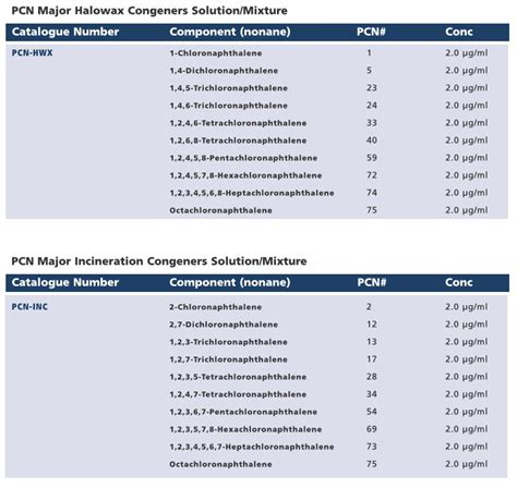 Wellington Laboratories Certified Analytical Reference Standards And Materials
