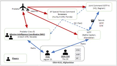 Remember Kill Chain Military Muddling