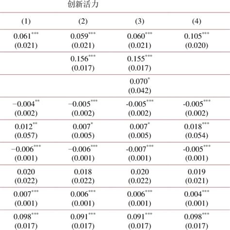 Basic Regression Results 表 2 基本回归结果 Download Scientific Diagram