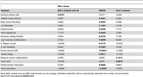 comparison of algorithms for detecting link communities on some real