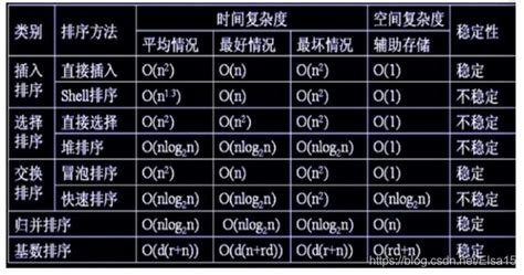 八大排序算法、稳定性及时间复杂度 Csdn博客