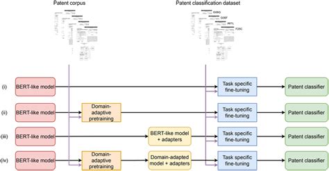 Patent Classification Based On The Four Different Approaches Case I