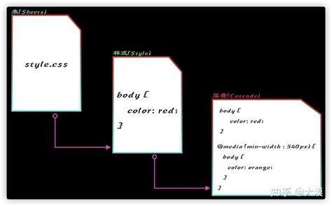 Css