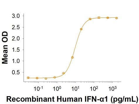 Recombinant Human IFN Alpha I IFN17 Protein CF 11082 IF 050 R D Systems