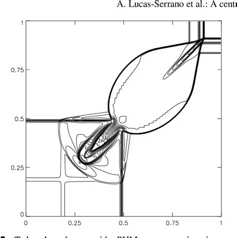 Figure 7 From Assessment Of A High Resolution Central Scheme For The